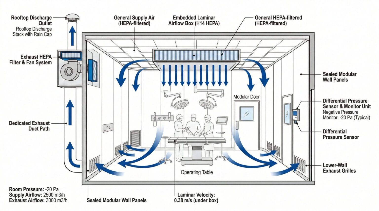 Negative Pressure Operating Room Design Guide | ICARELIFE